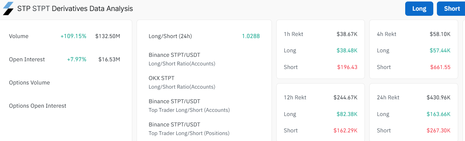 STP Price Rebounds 180% From April Lows as Analyst Eyes $0.1 Mark