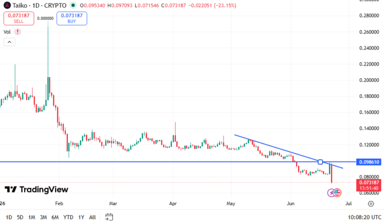 Taiko Price Prediction – Exploit Fallout Triggers Panic Selling as ...
